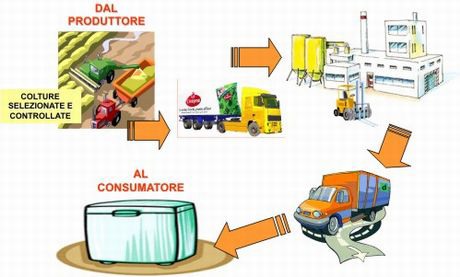 Scheda: la filiera agroalimentare
